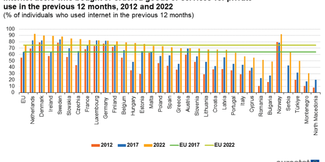 Cum a aratat comertul online in UE, in 2022 (sondaj) - ECOMpedia